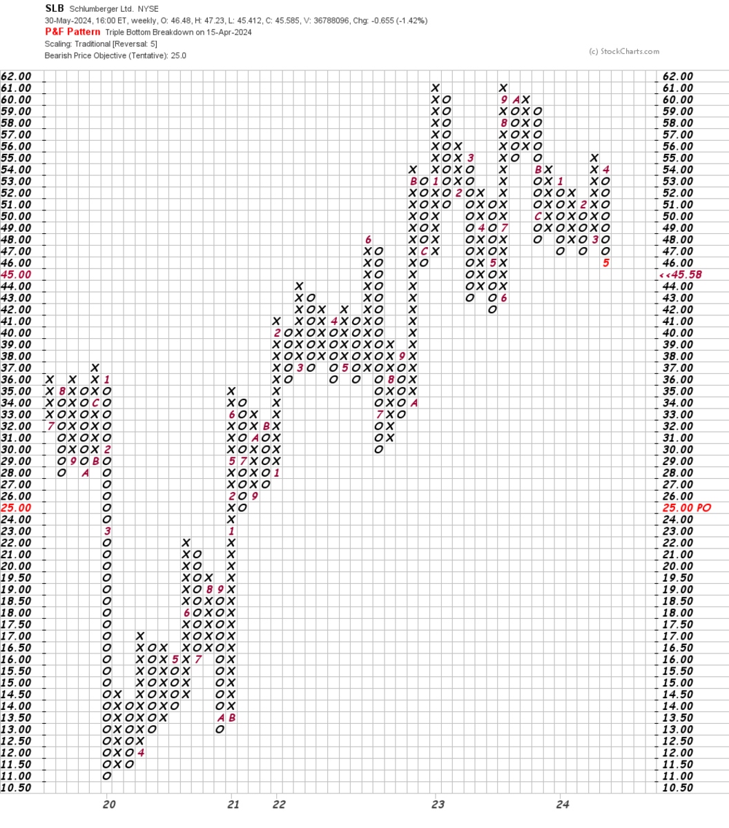 Energy Play Schlumberger Stumbles to the Downside - TheStreet Pro