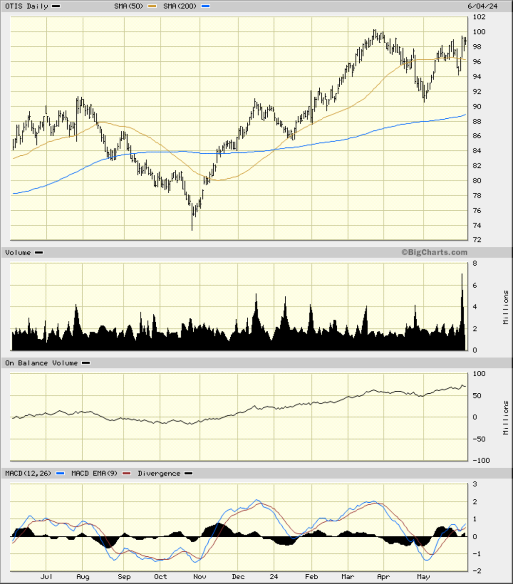 Otis Worldwide Is Poised to Move to a Higher Floor - TheStreet Pro