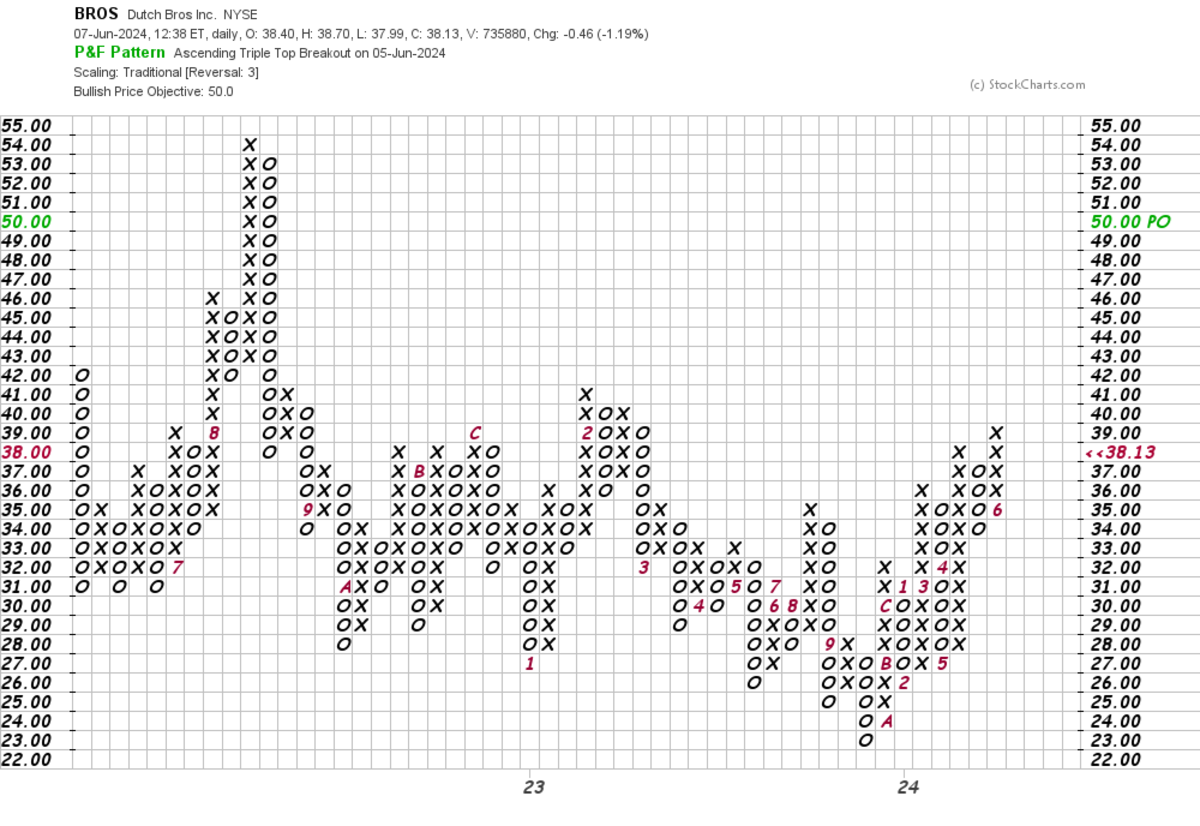 Dutch Bros Is Brewing Potential Upside of 30% or More From Here ...