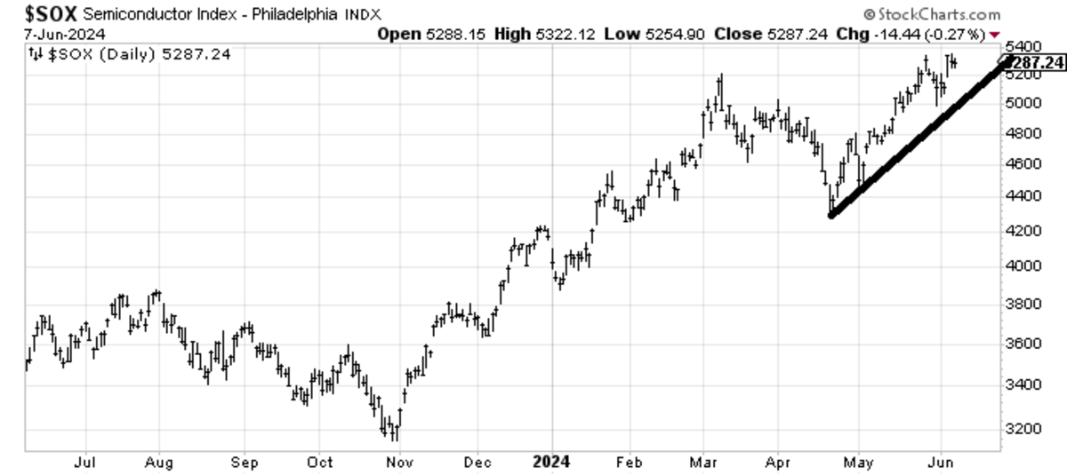 The SOX Could Signal Next Move for Stocks - TheStreet Pro