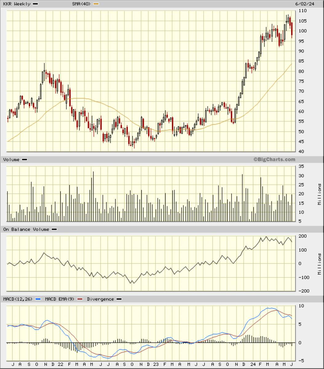 KKR Is Looking Strong Ahead of Its S&P 500 Inclusion - TheStreet Pro