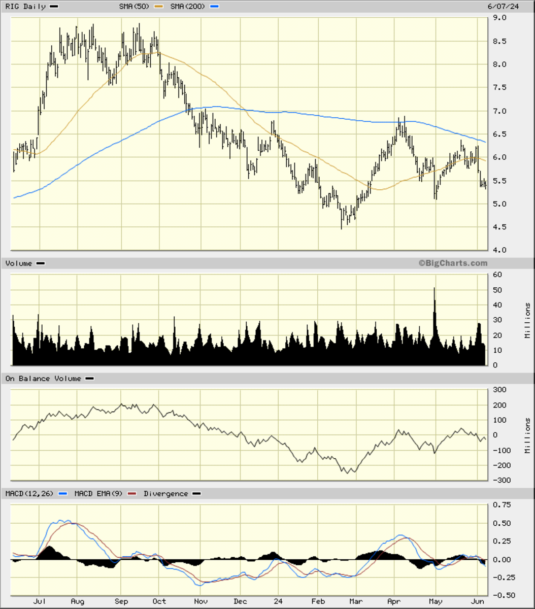 Our Strategy for Noble, Diamond Offshore Amid $1.5 Billion Acquisition ...