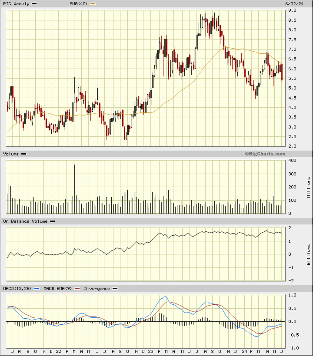 Our Strategy for Noble, Diamond Offshore Amid $1.5 Billion Acquisition ...
