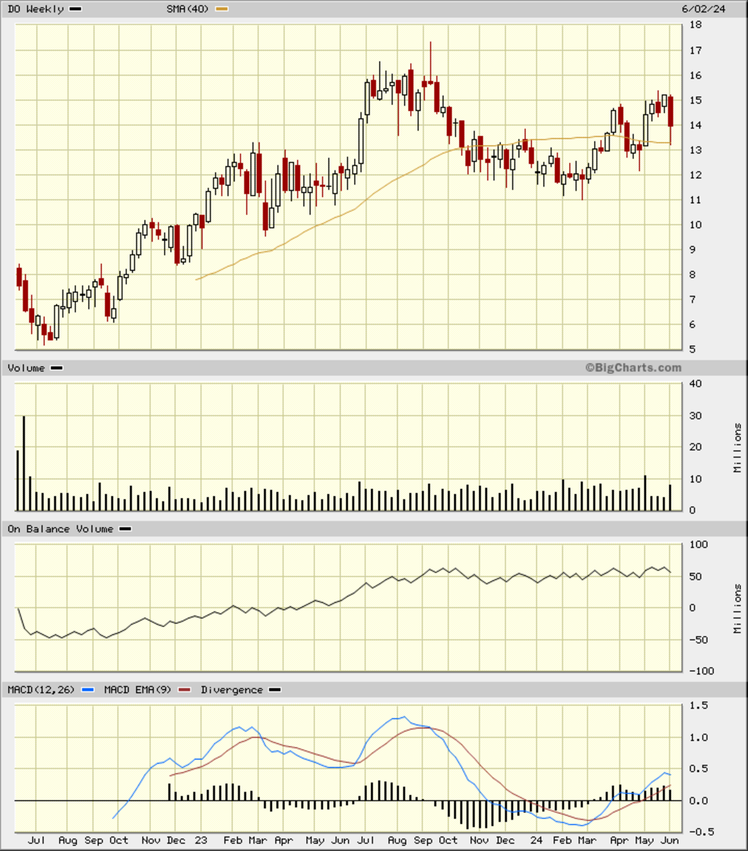 Our Strategy for Noble, Diamond Offshore Amid $1.5 Billion Acquisition ...