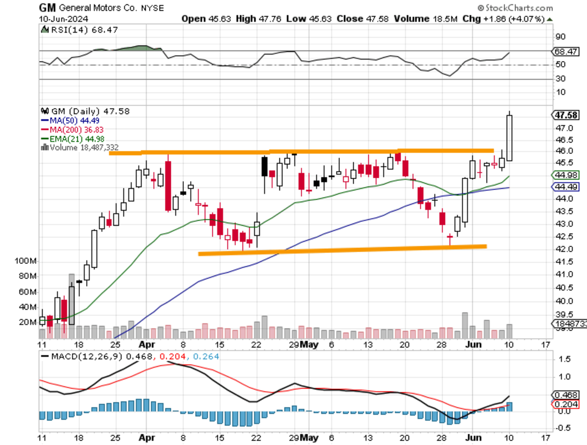 Here's Our New Price Target as GM Stock Price Spikes - TheStreet Pro