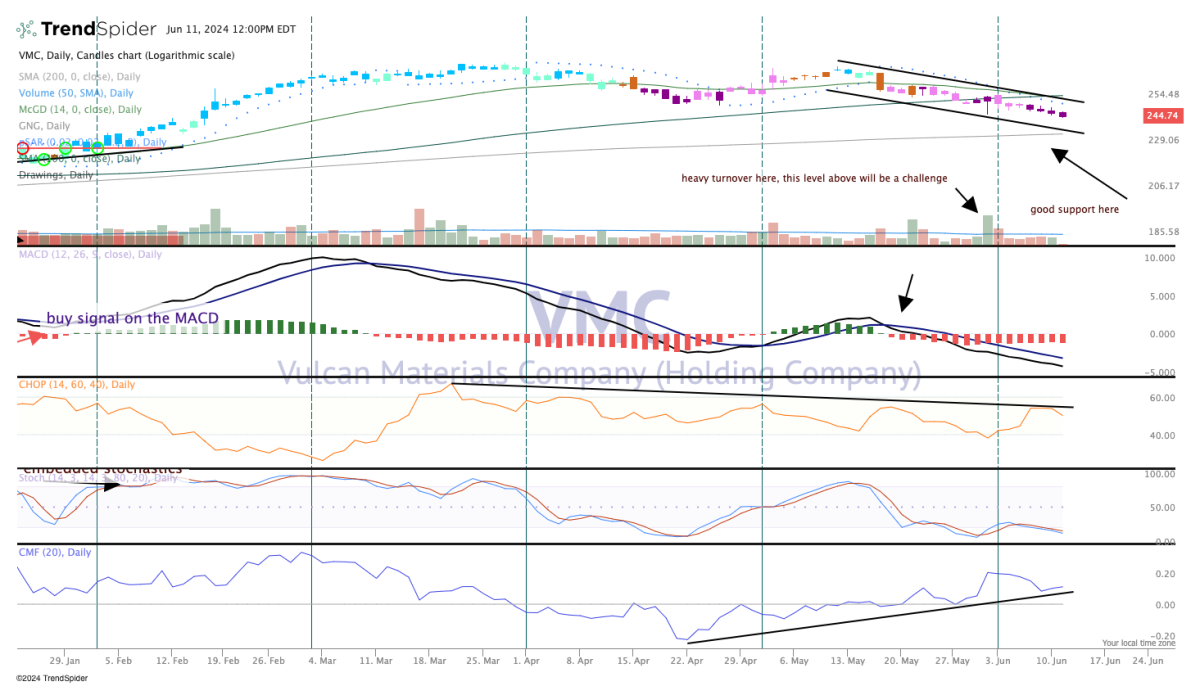 Chart of the Day: Vulcan Materials Looks Set to Test Major Support ...