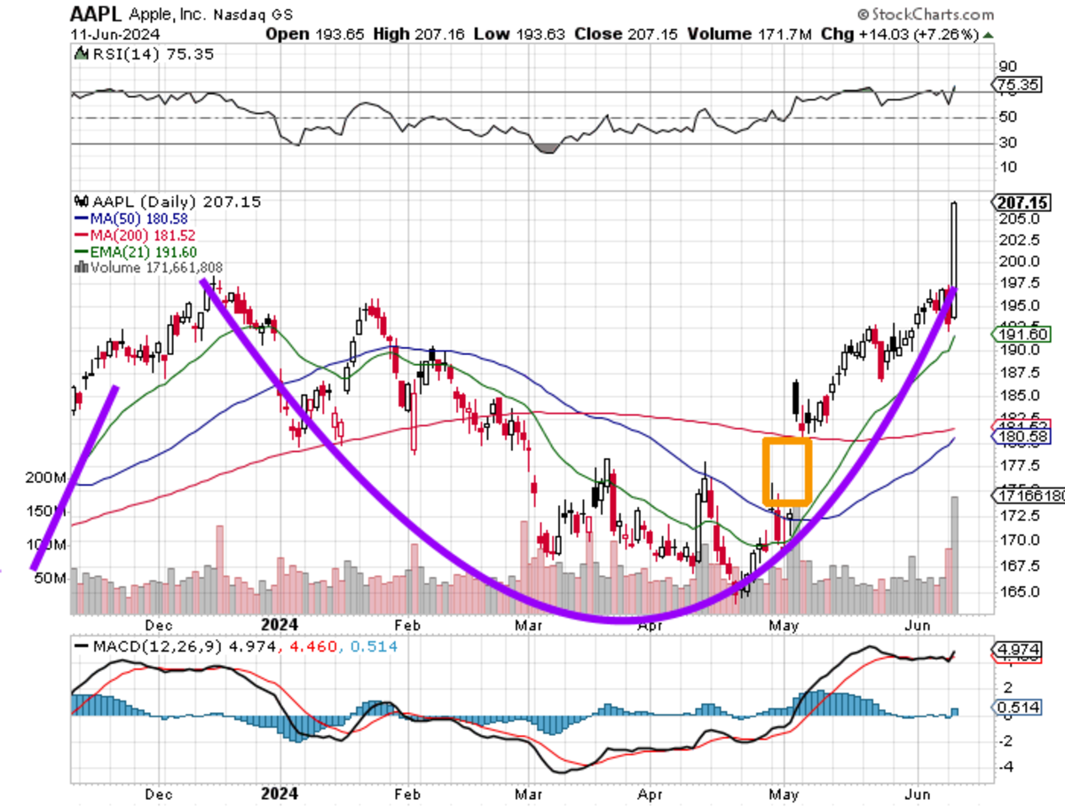 Fed Day on Steroids, Dot Plot, CPI, Apple Breakout, S&P Performance Gap ...