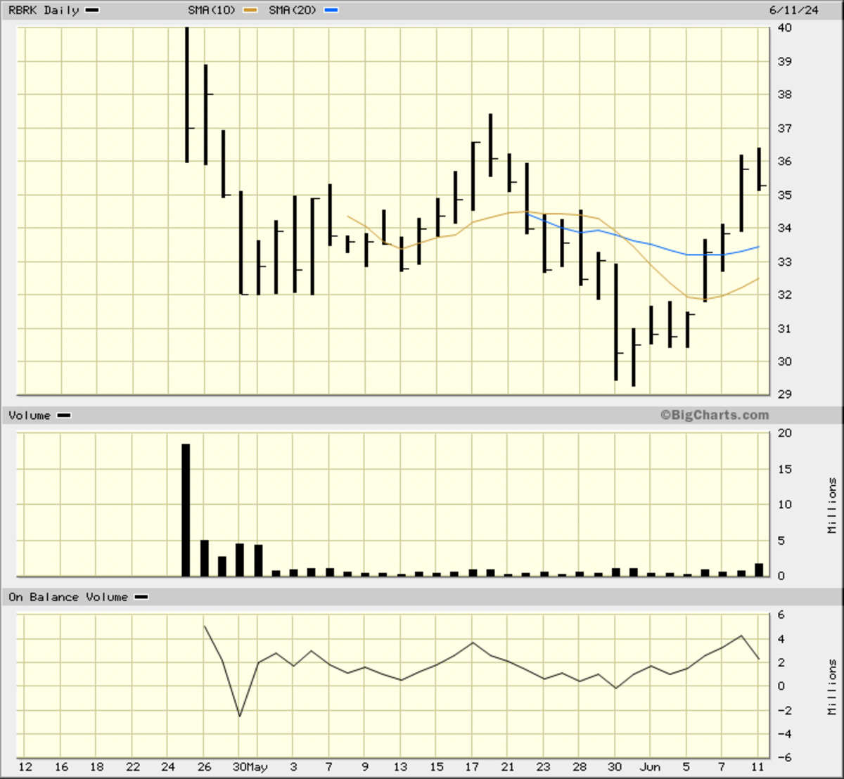 Does Rubrik Make the Grade After Reporting Earnings? - TheStreet Pro