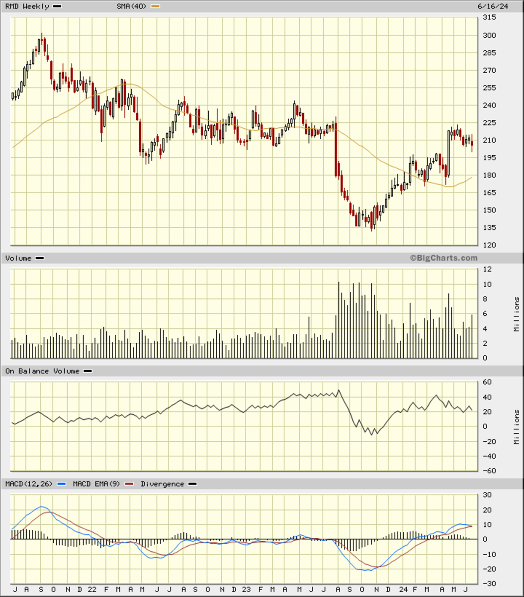 Will ResMed Wake Up or Fall Into a Deeper Slumber? - TheStreet Pro