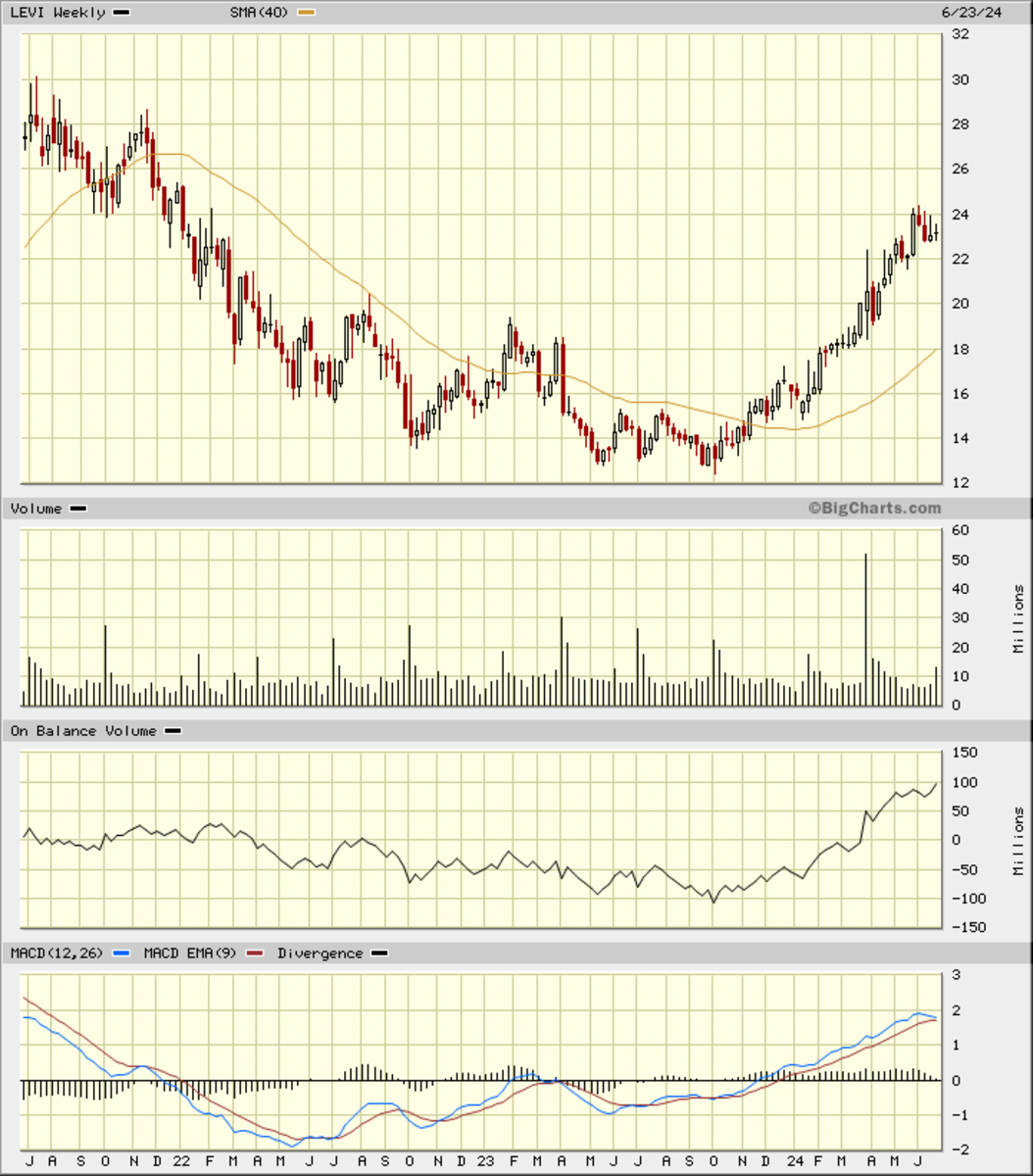 I See a Tear in Levi Strauss' Charts - TheStreet Pro