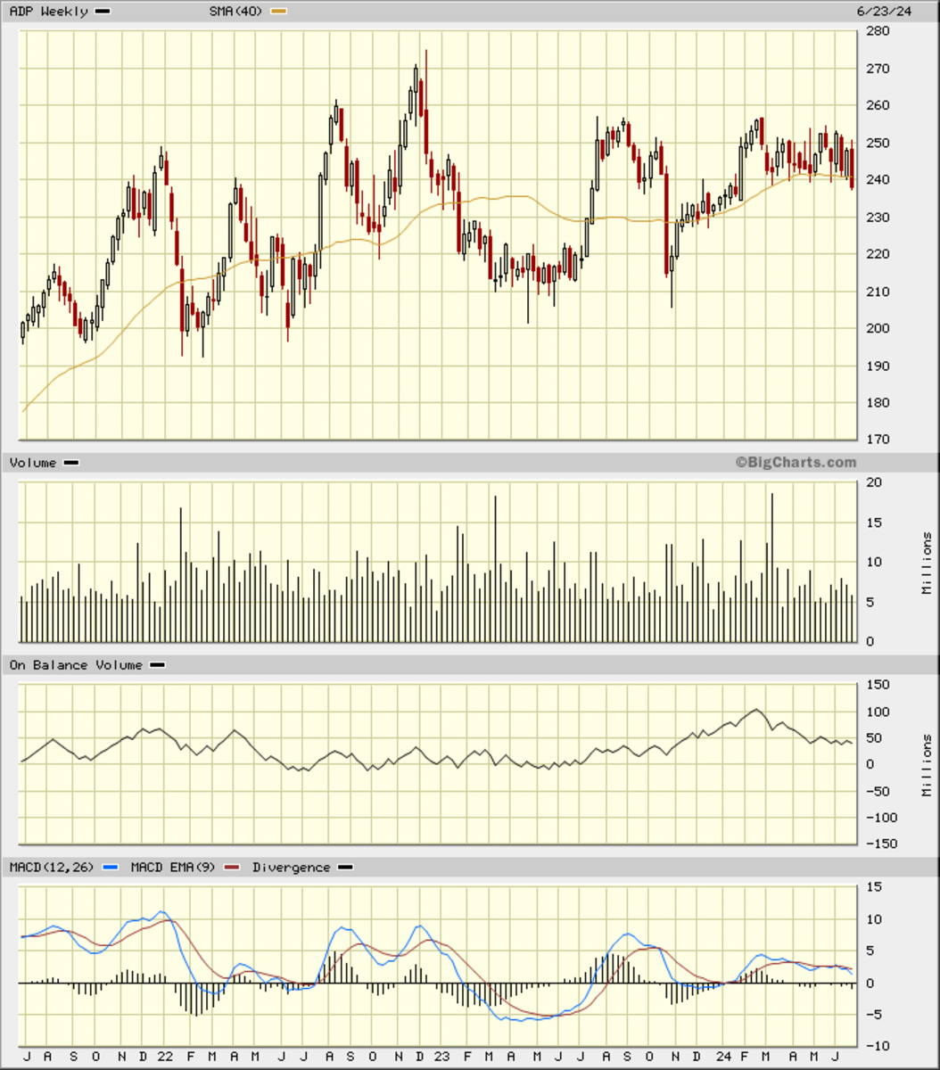 ADP Is Showing Cracks in the Foundation - TheStreet Pro