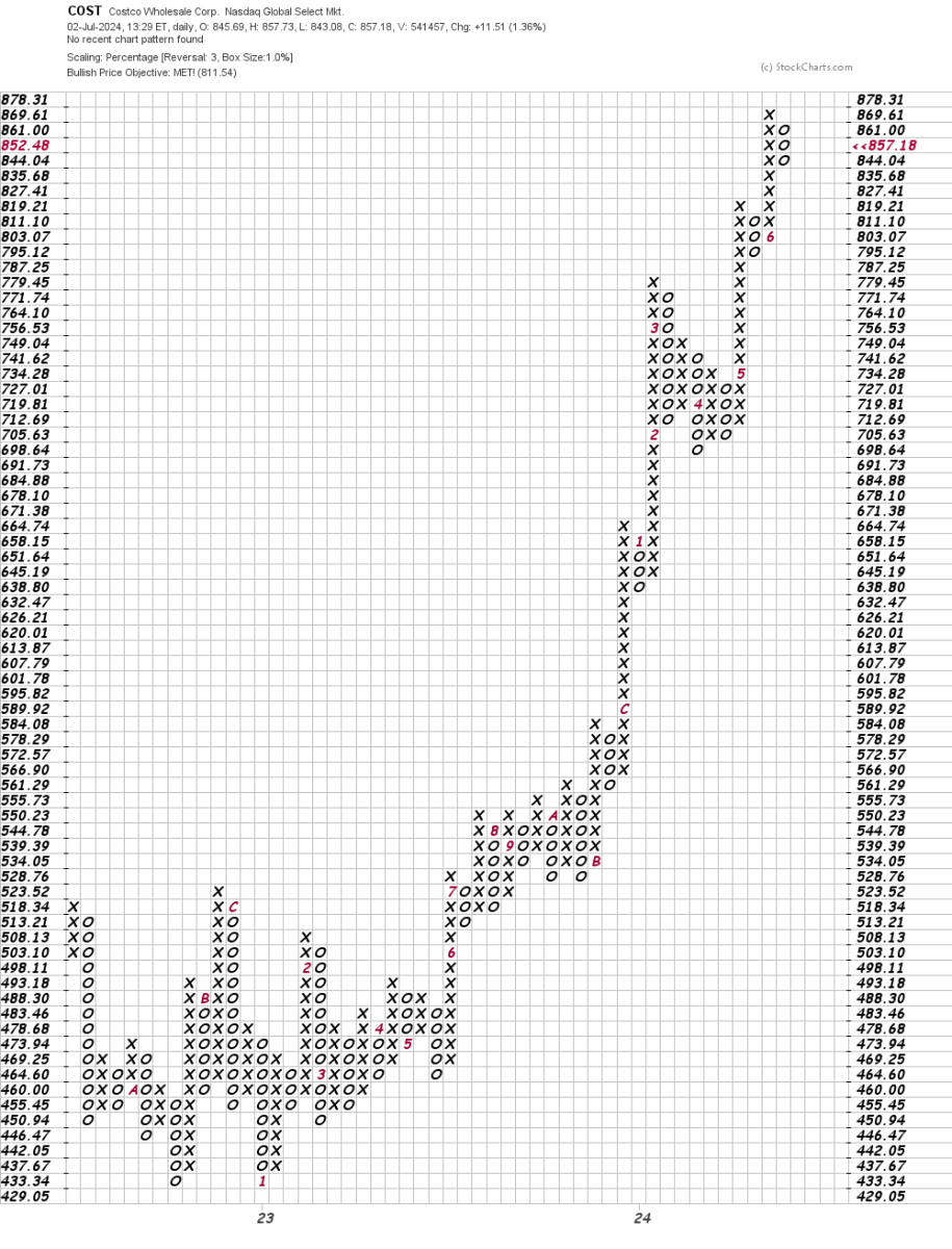 Seeing This on Costco's Chart Tells Me to Be Cautious With the Stock ...