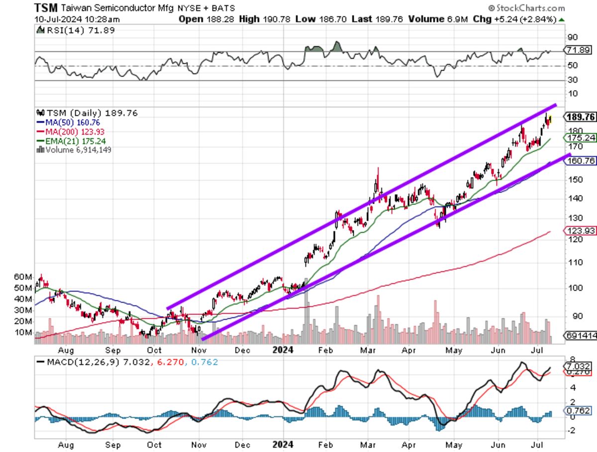 What Investors Need to Know About TSMC Revenue, AI Boom - TheStreet Pro