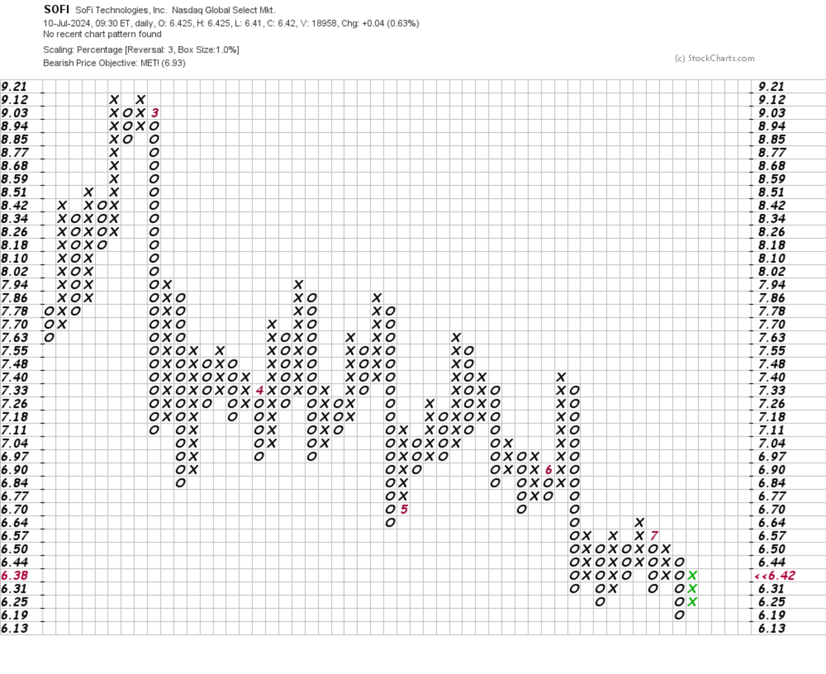 A Simple Sofi Strategy: Stay Away - TheStreet Pro