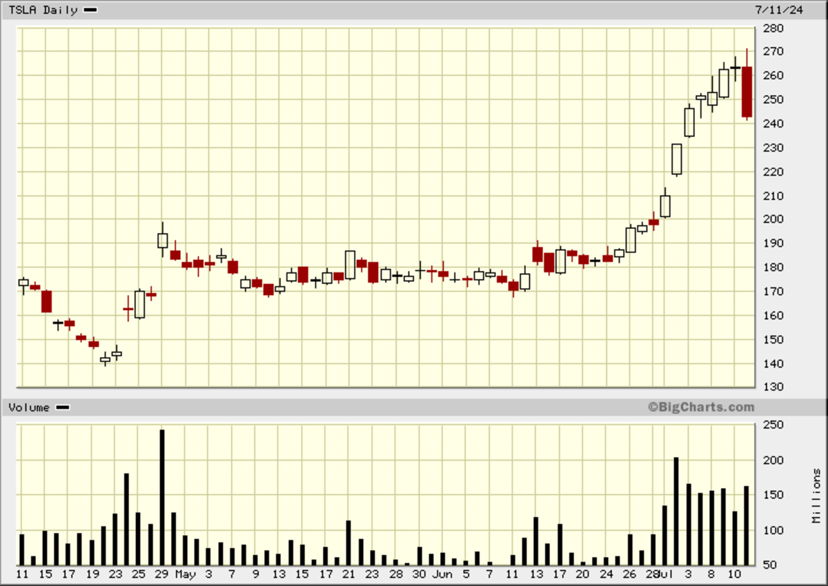 Tesla Makes a Key Reversal but Does Elon Musk Even Care? - TheStreet Pro