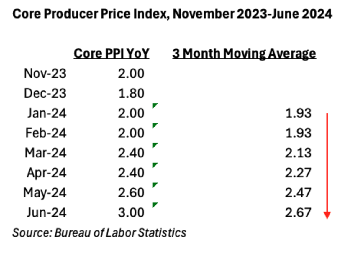 The Fed Will Not Miss This Trend We Found in the PPI Data - TheStreet Pro