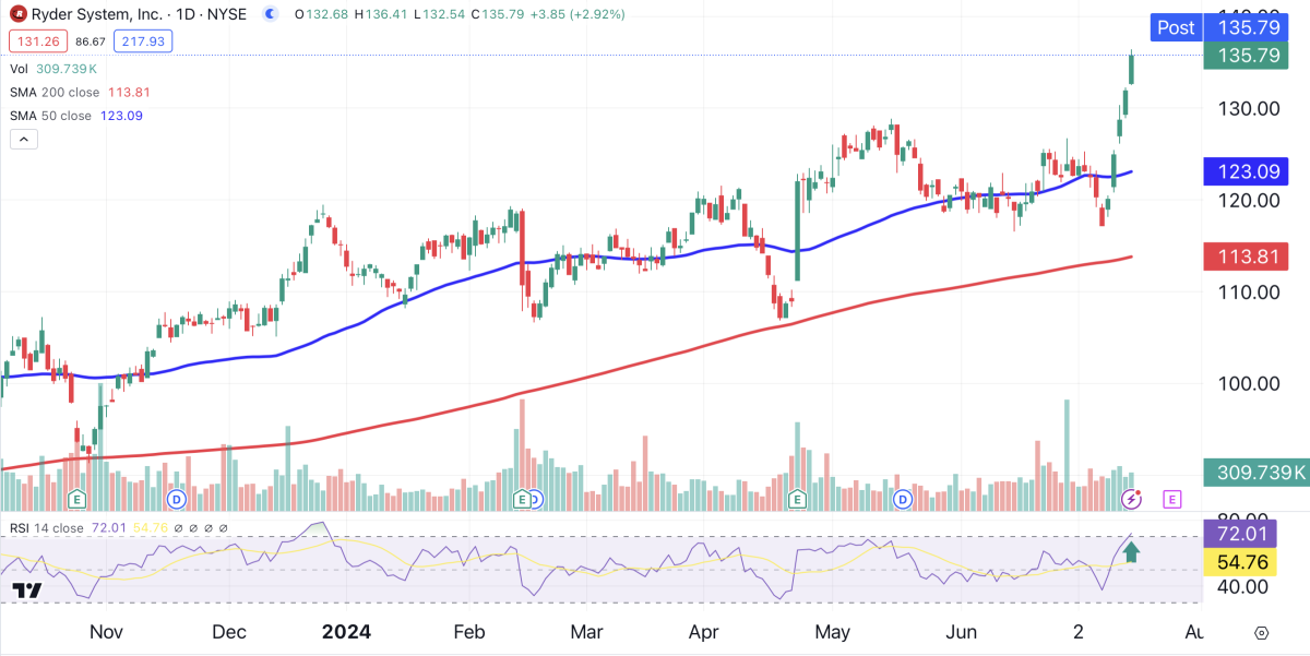 Grading 3 Transportation Stocks to Buy Amid Surprising Sector Rally ...