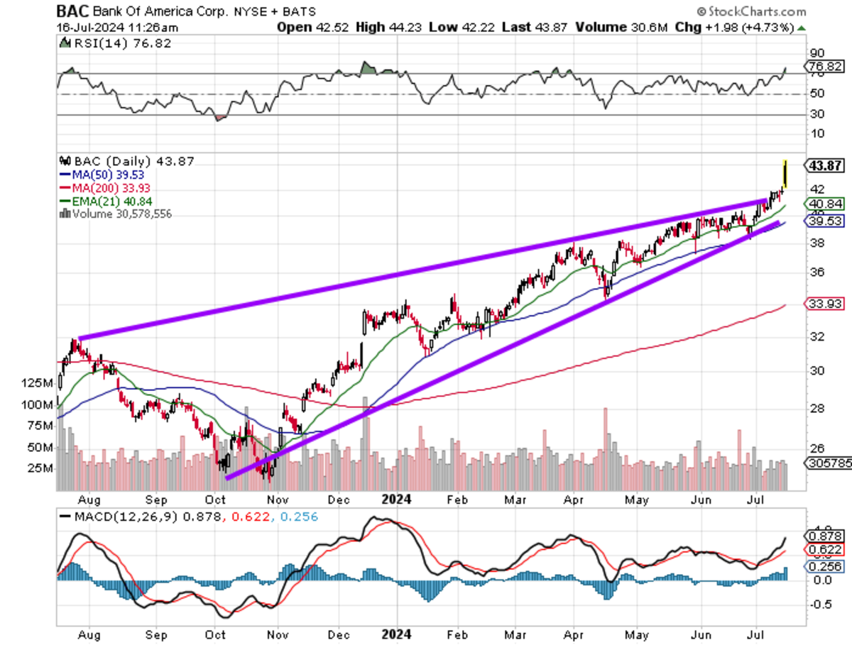 Bank of America Is Trading Higher and Investors Should Take a Look ...