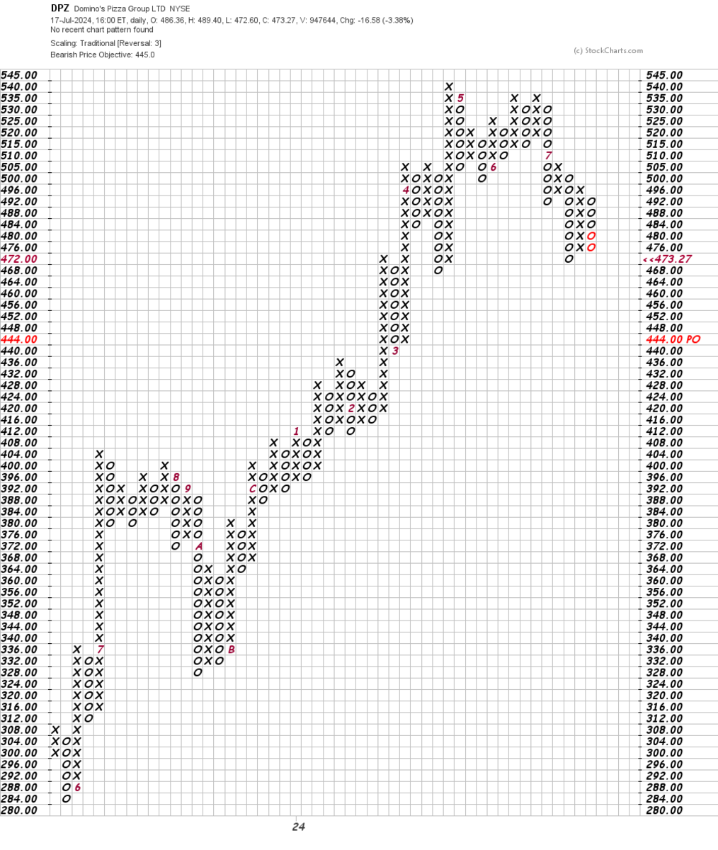 The Charts Have No Appetite for Domino's Pizza - TheStreet Pro