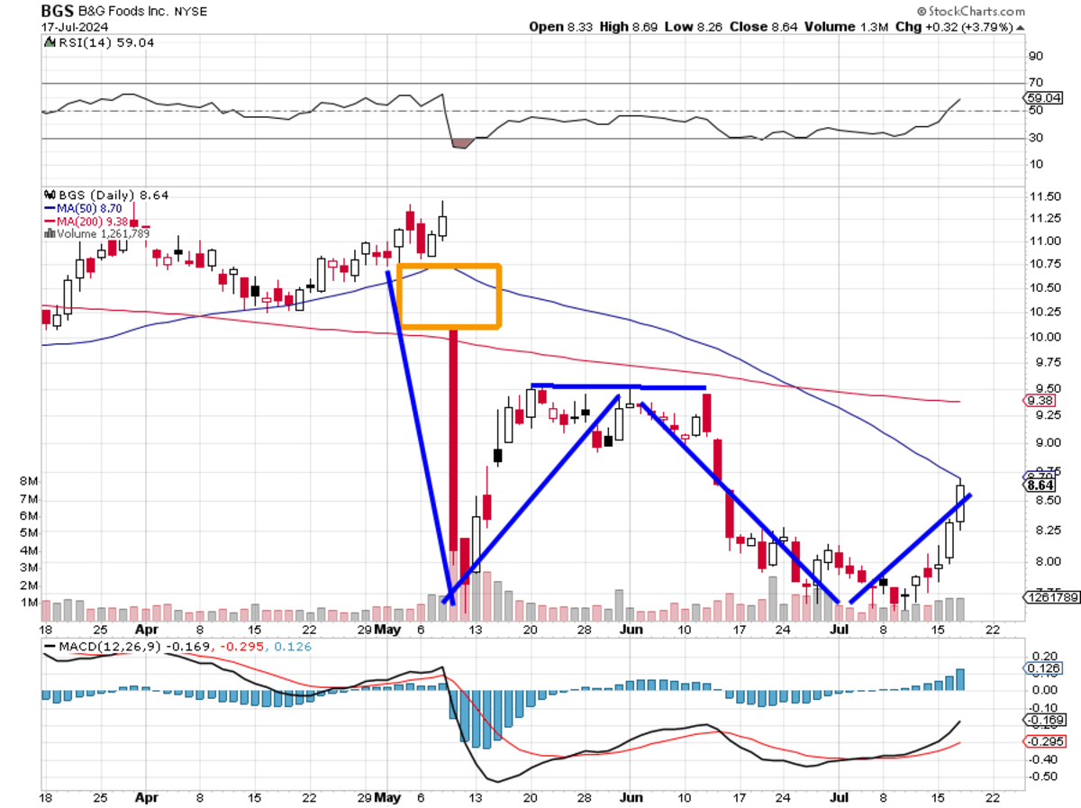 Dramatic Improvement for This Small-Cap Stock With Potential Ahead ...