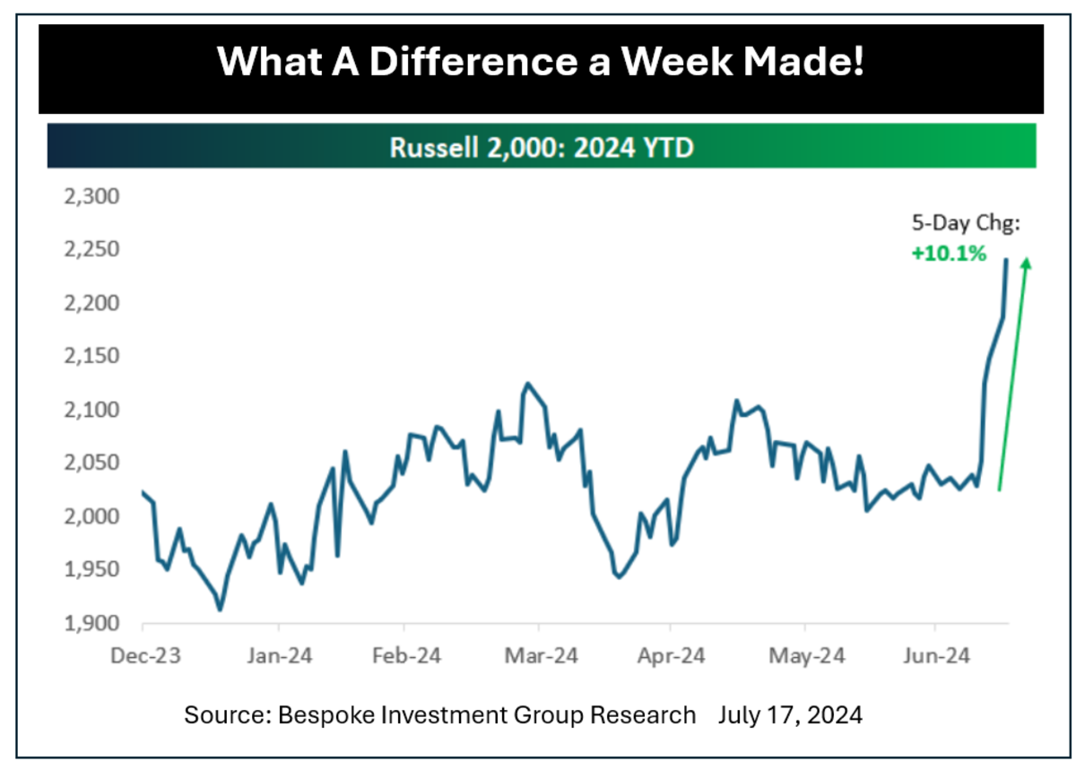 Stunning Small & Mid-Cap Outperformance Is Hardly Unprecedented ...