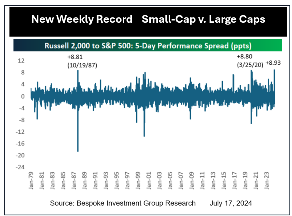 Stunning Small & Mid-Cap Outperformance Is Hardly Unprecedented ...