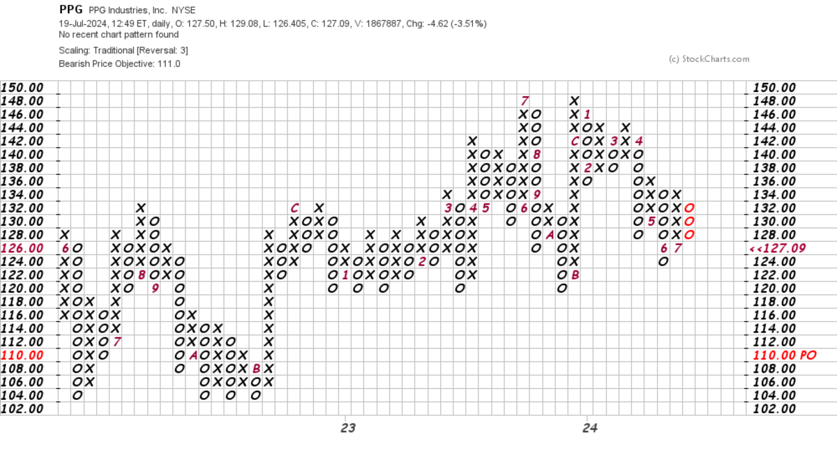 PPG Industries Could Paint the Charts Red - TheStreet Pro