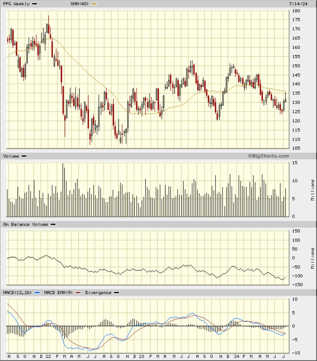 PPG Industries Could Paint the Charts Red - TheStreet Pro