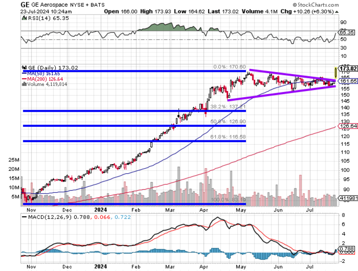 An Encouraging GE Turnaround Continues - TheStreet Pro