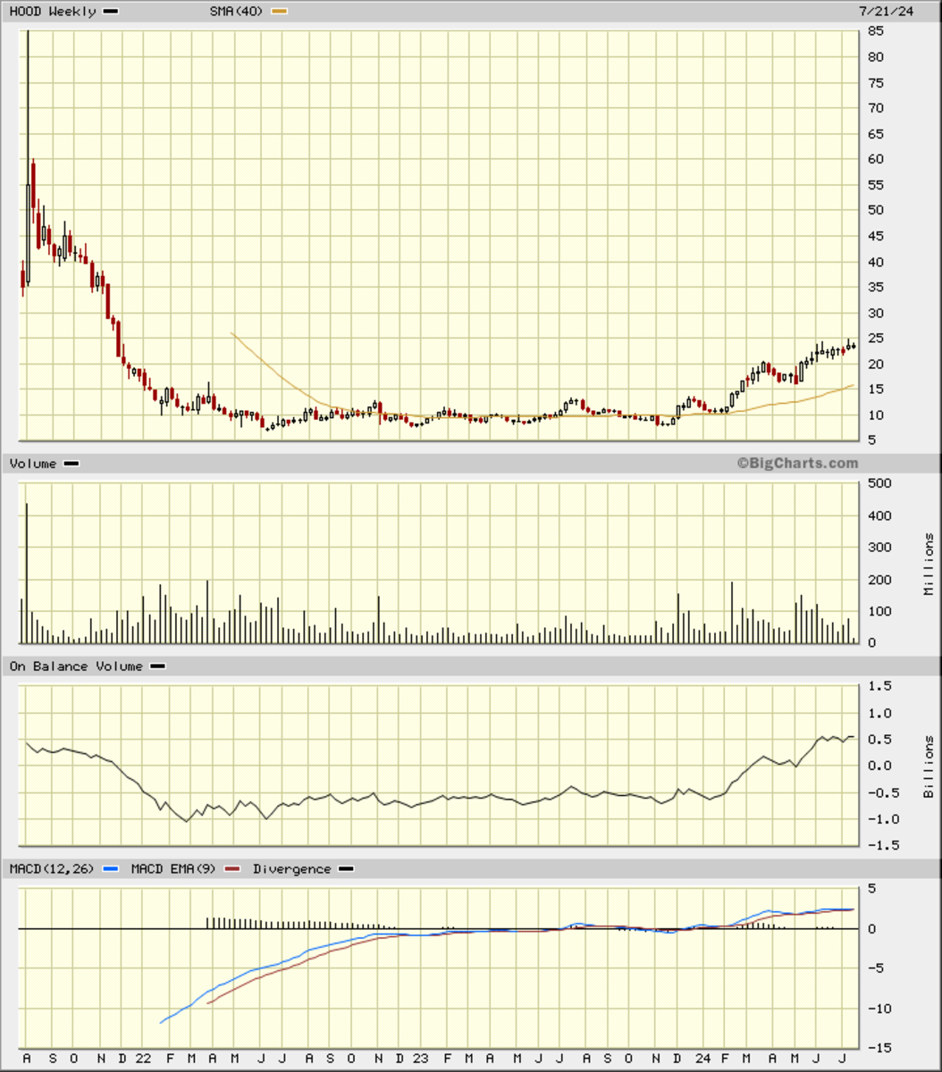 Robinhood Could Encounter a 'Sheriff of Nottingham' on the Charts ...