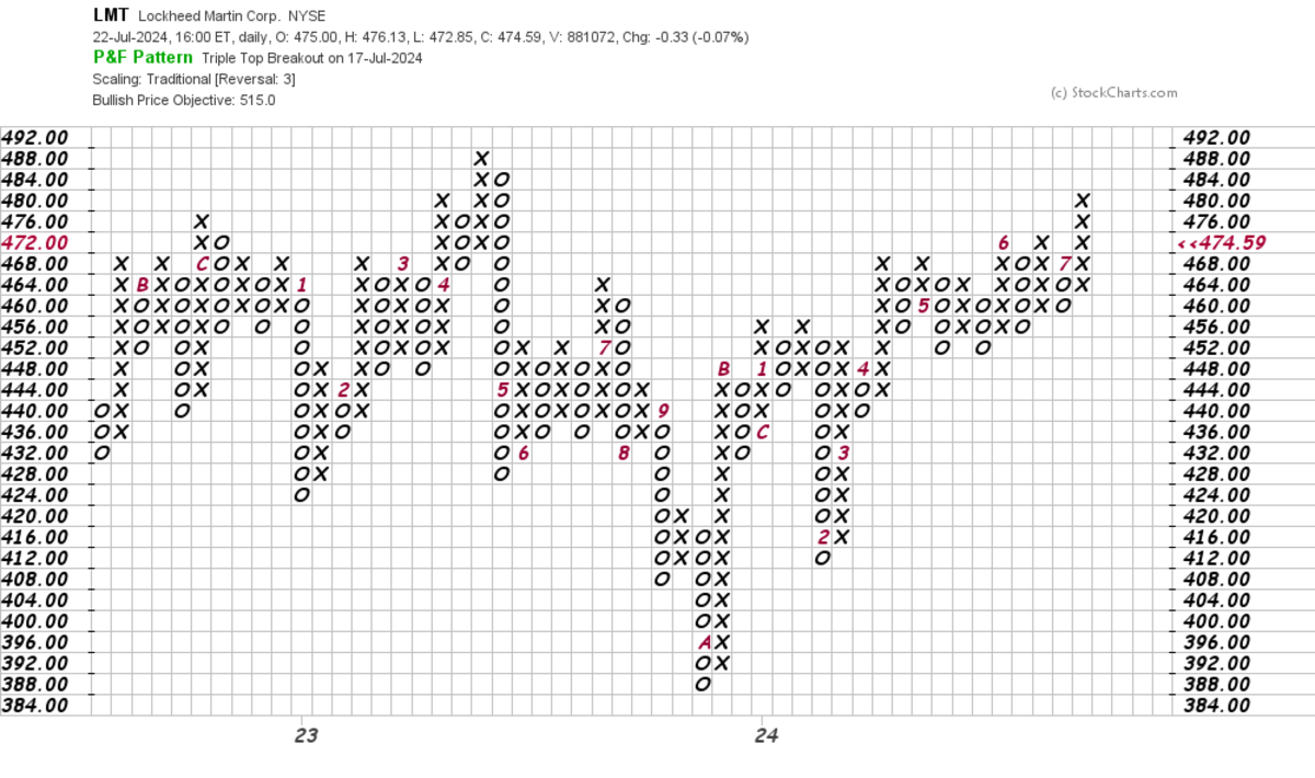 Lockheed Martin Lifts Off on the Charts - TheStreet Pro