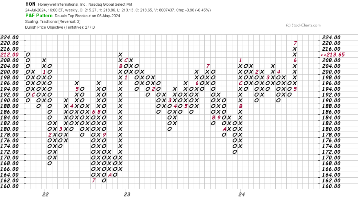 Will Honeywell Get Sticky to the Downside? - TheStreet Pro