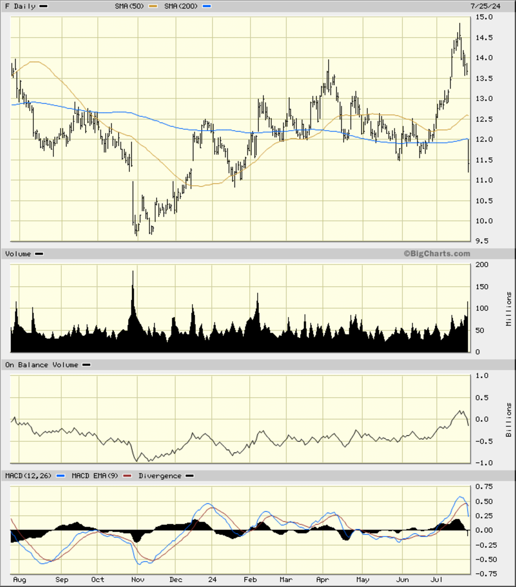 Next Moves for Ford Stock As Price Sees Worse Decline in Years ...