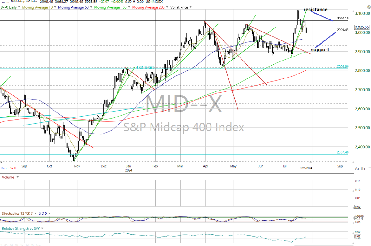 Stocks Look Hot but Index Charts Do Not - TheStreet Pro