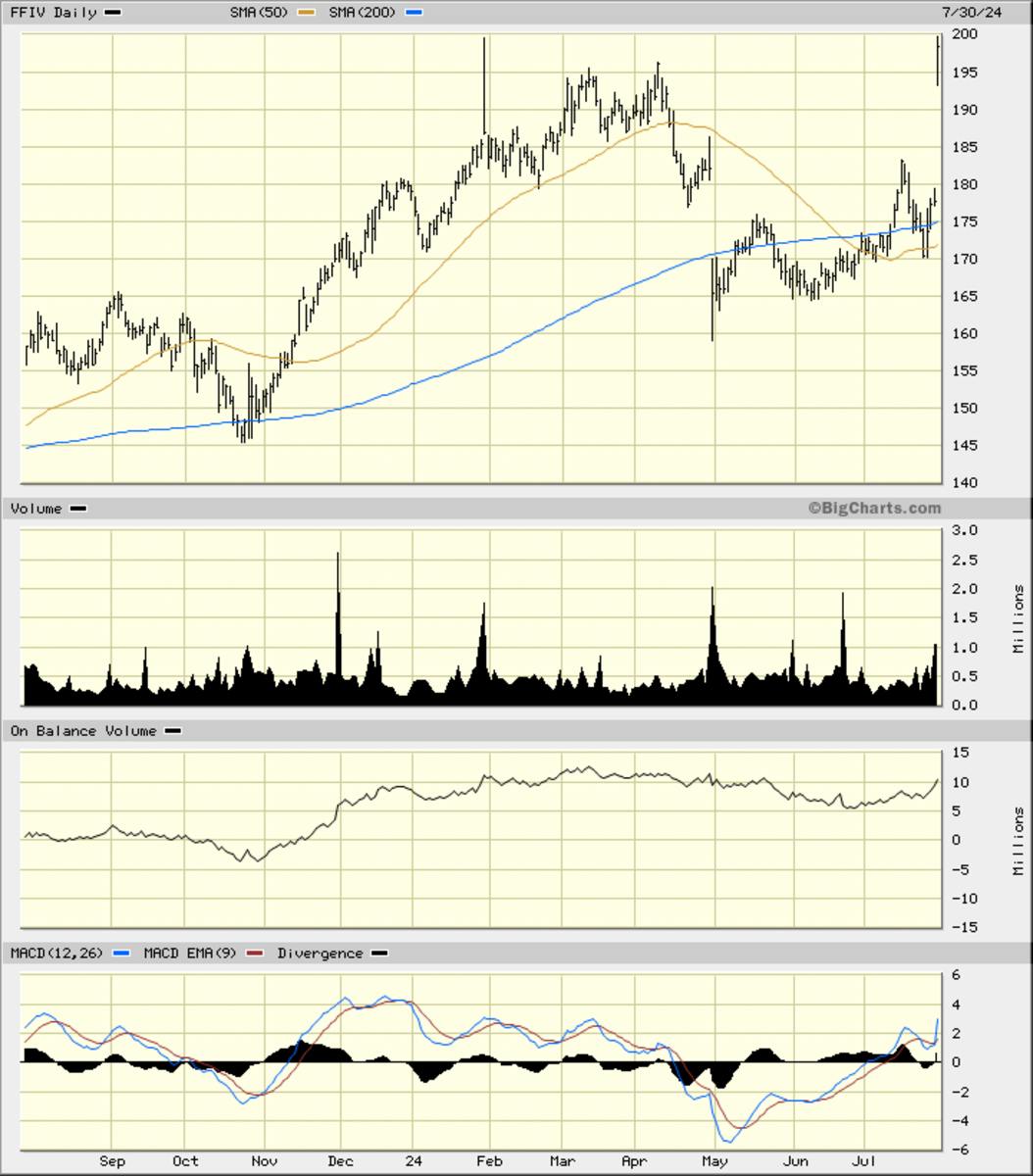 F5 Stock Hits $200 After a Good Quarter: How to Play It Now - TheStreet Pro