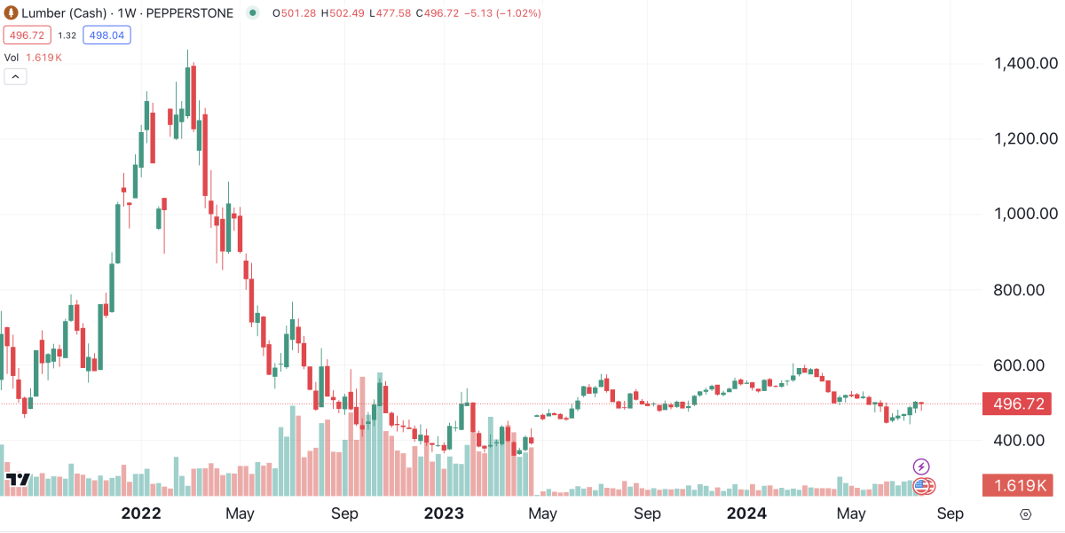 Best Homebuilder Stocks to Own Right Now - TheStreet Pro
