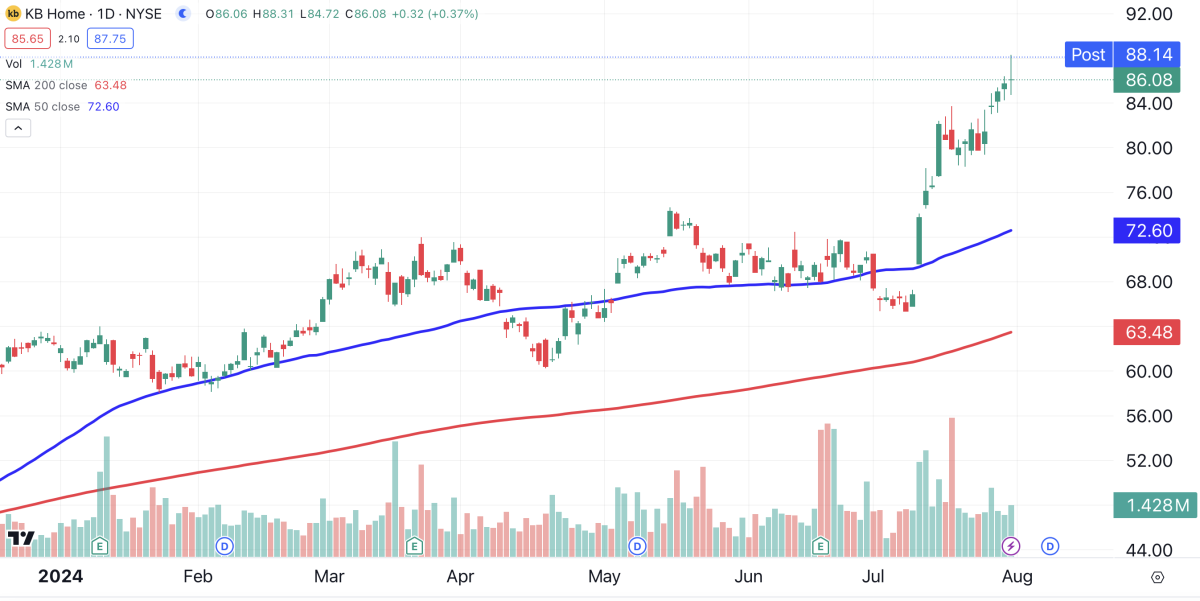 Best Homebuilder Stocks to Own Right Now - TheStreet Pro