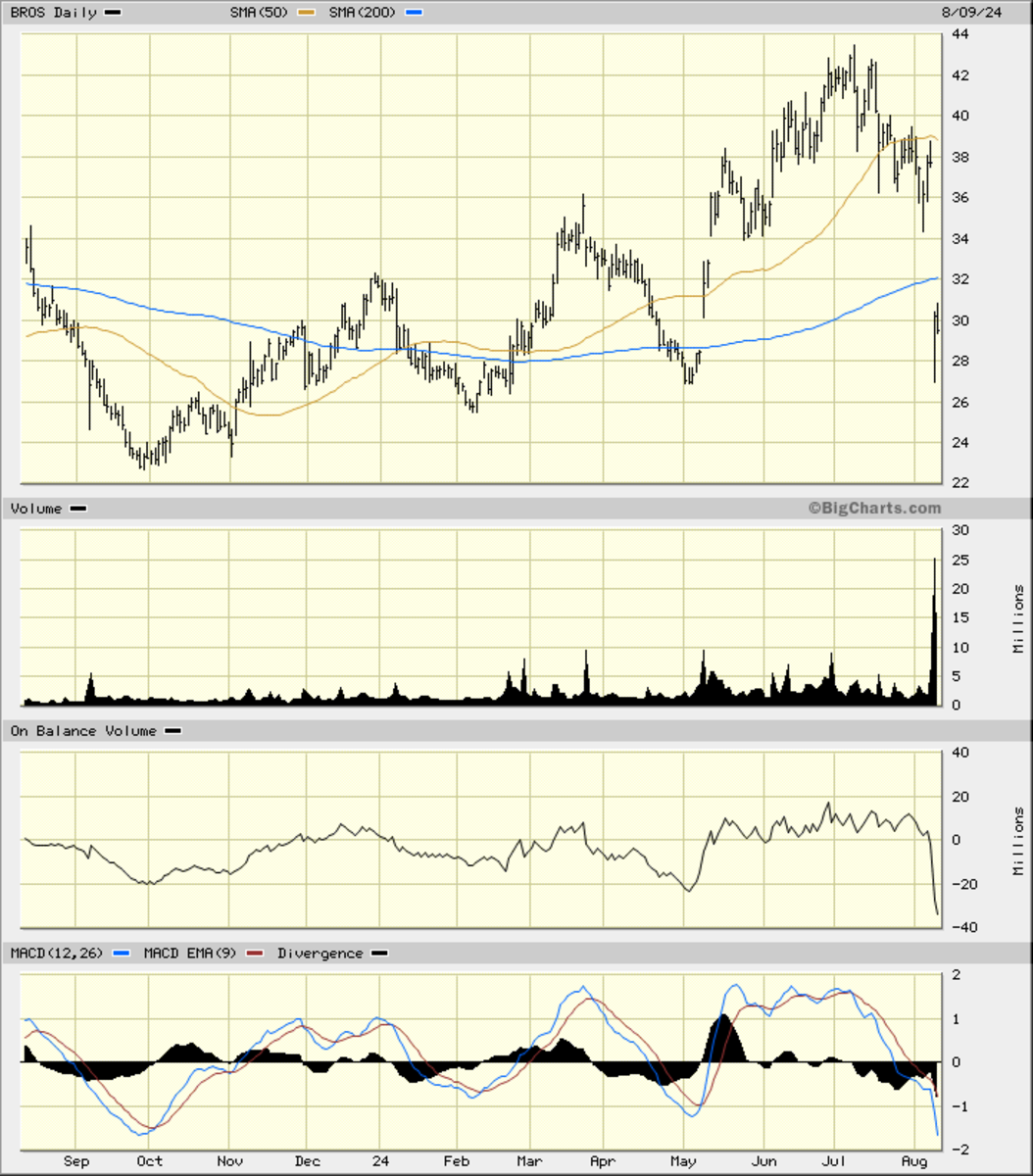 Dutch Bros' Charts Have Gone Stale - TheStreet Pro