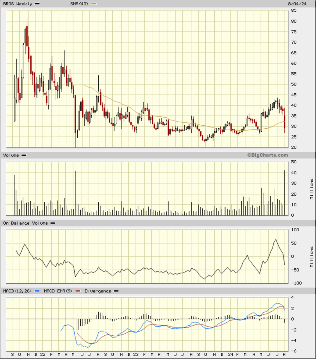 Dutch Bros' Charts Have Gone Stale - TheStreet Pro