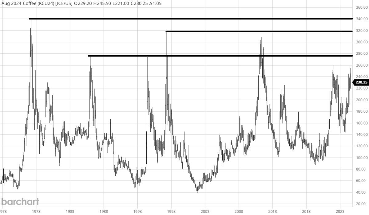 Coffee Prices Are High Now... Wait Till You See Where They're Headed ...