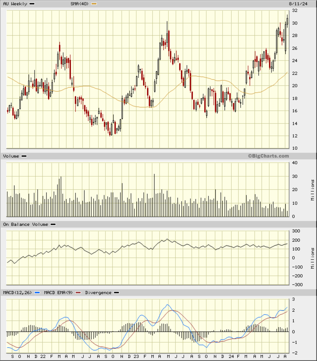 AngloGold Ashanti Is Starting to Shine on the Charts - TheStreet Pro