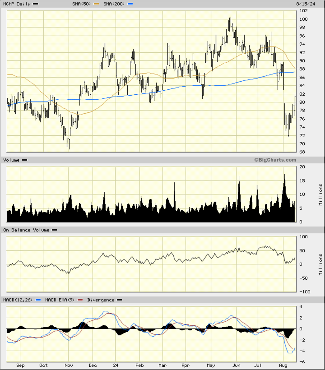 Will Microchip Technology's Rebound Become a Blip on the Chart ...
