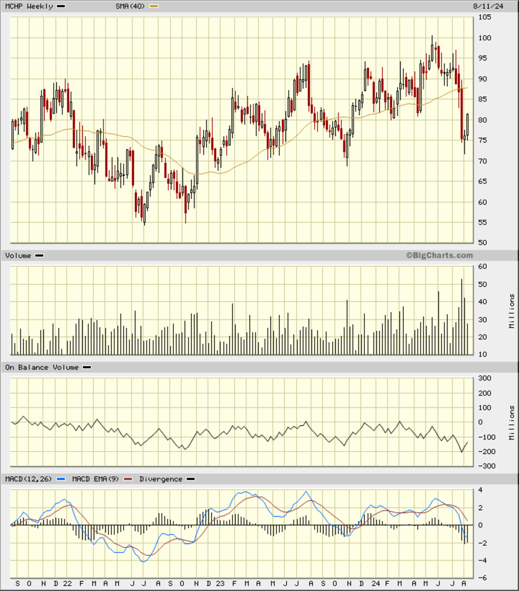 Will Microchip Technology's Rebound Become a Blip on the Chart ...