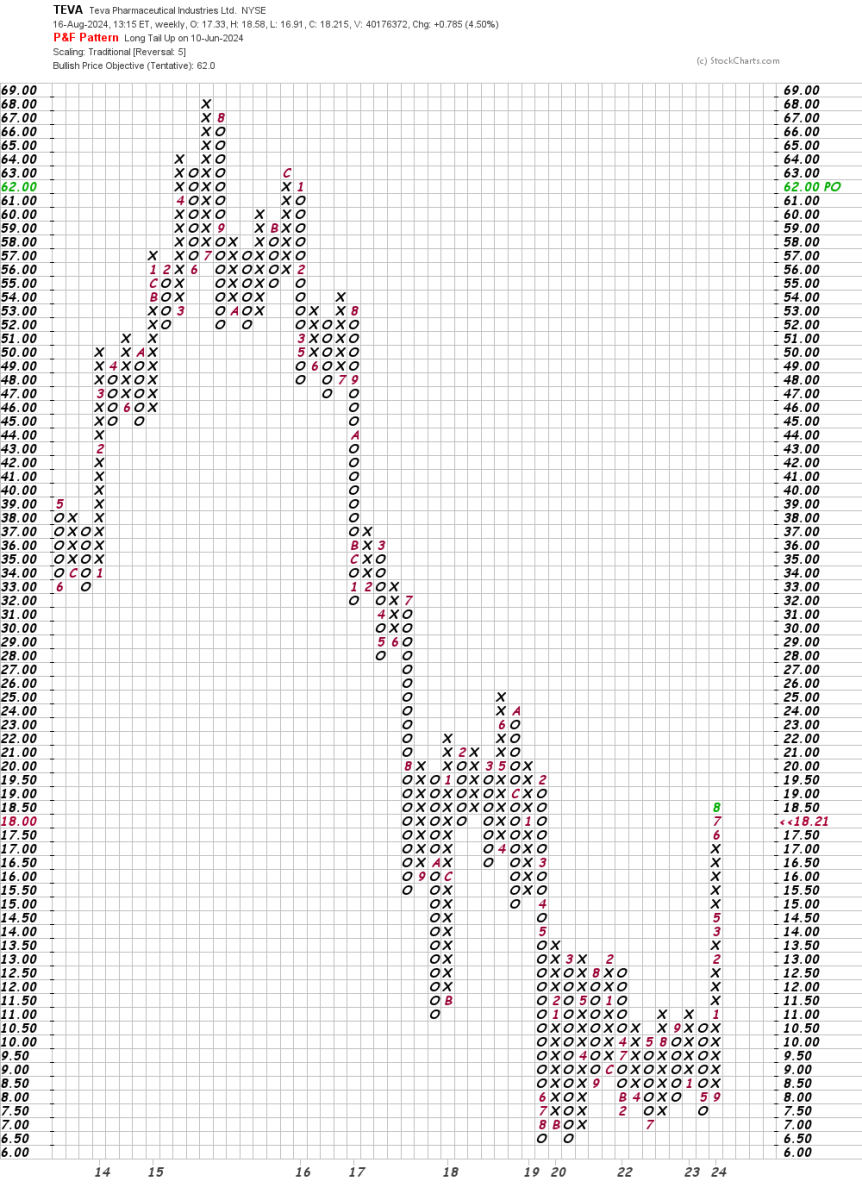 Teva Makes My Anticipated Upside Breakout as Trend Strength Improves ...