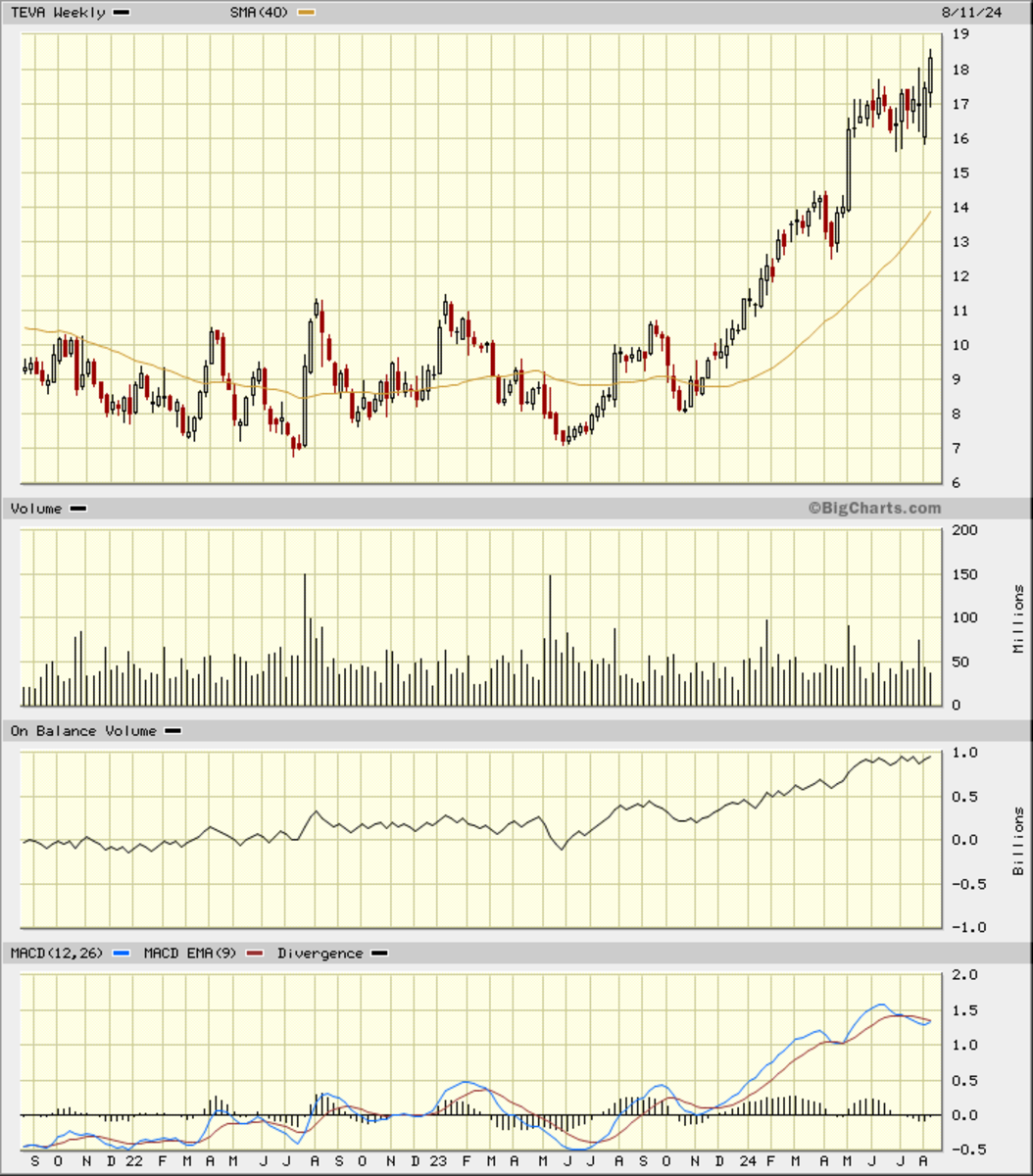 Teva Makes My Anticipated Upside Breakout as Trend Strength Improves - TheStreet Pro