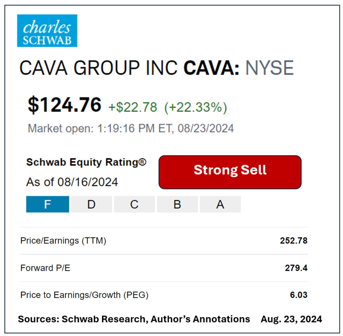 Cava Could Stick a Fork in Your Portfolio - TheStreet Pro