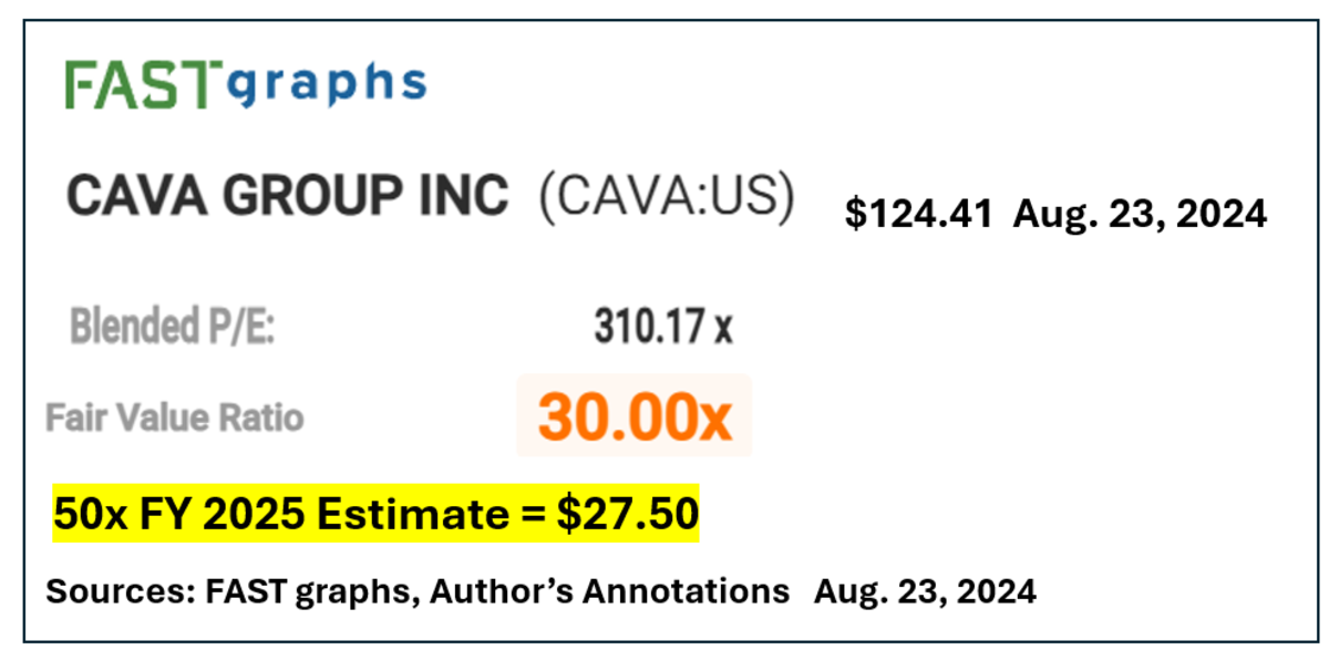 Cava Could Stick a Fork in Your Portfolio - TheStreet Pro