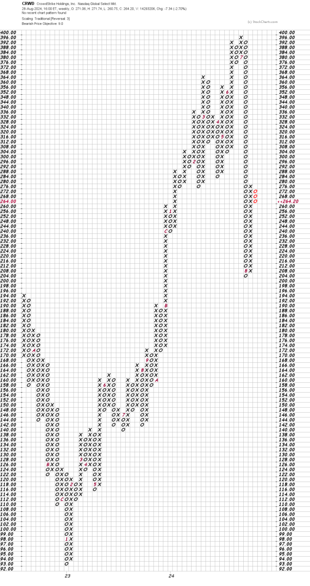 CrowdStrike Can't Protect Itself From the Chart Action - TheStreet Pro