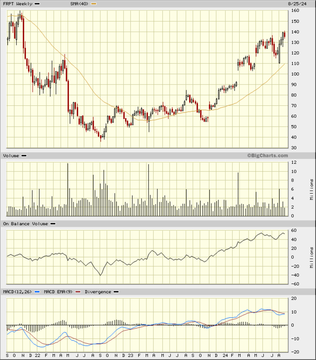 Freshpet's Charts Actually Look ... Kinda Tasty - TheStreet Pro