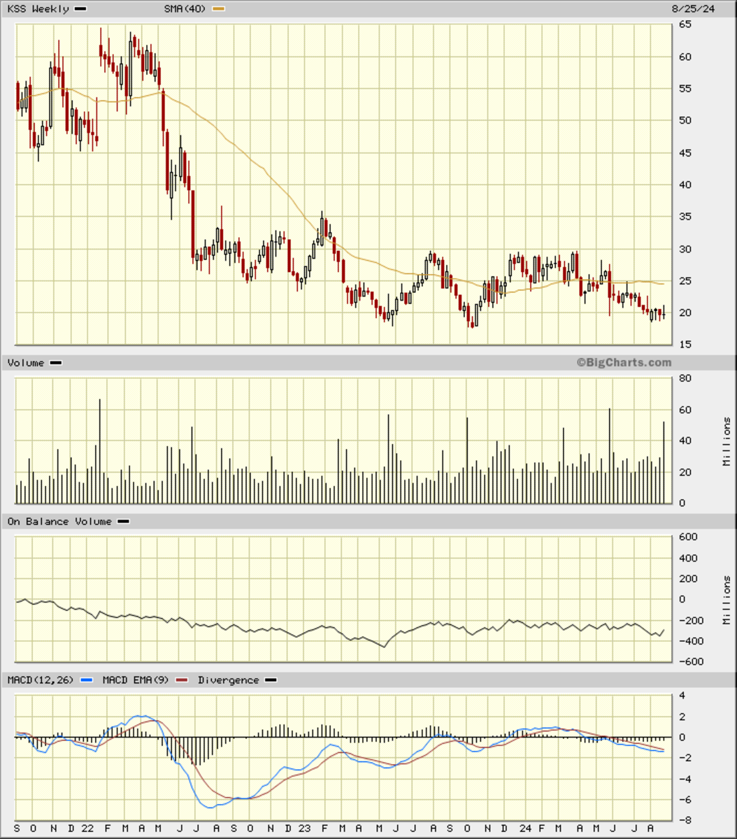 Kohl's Gets Marked Down and Is Poised to Go Lower - TheStreet Pro